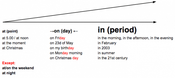 How to use prepositions of time | Smart English Learning