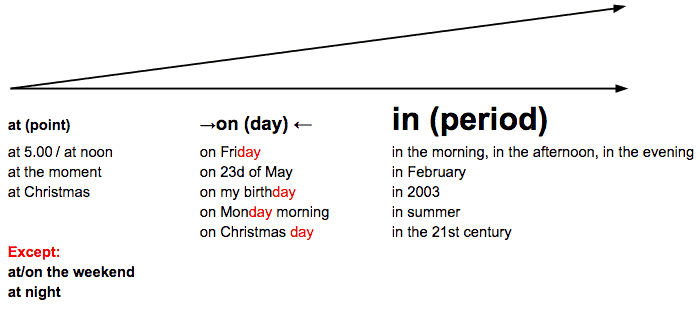 How to use prepositions of time | Smart English Learning