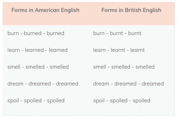3 Irregular Verbs mistakes you need to avoid | Smart English Learning