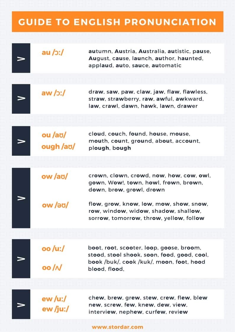 The English Reading Rules And Pronunciation Guide Smart English Learning The English Reading Rules And Pronunciation Guide Smart English Learning